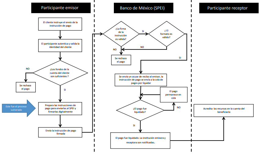 ¿Cómo funciona el método de pago SPEI?